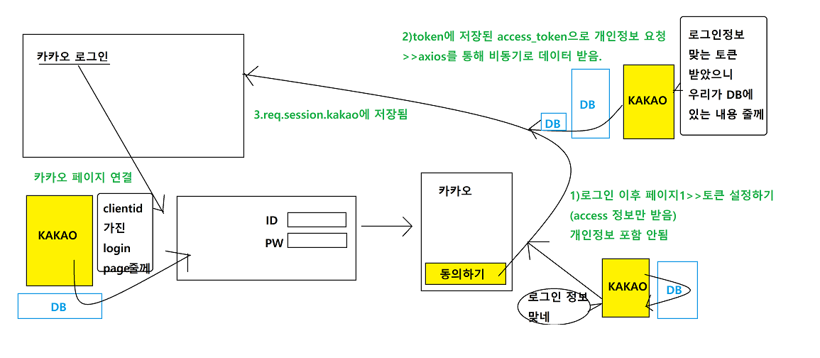 [Node.js] kakao login api 가져오기